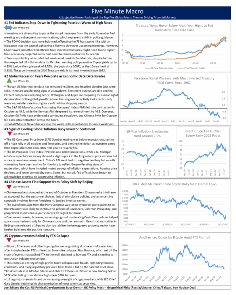 Five Minute Macro 11-21-2022 – Markets Policy Partners